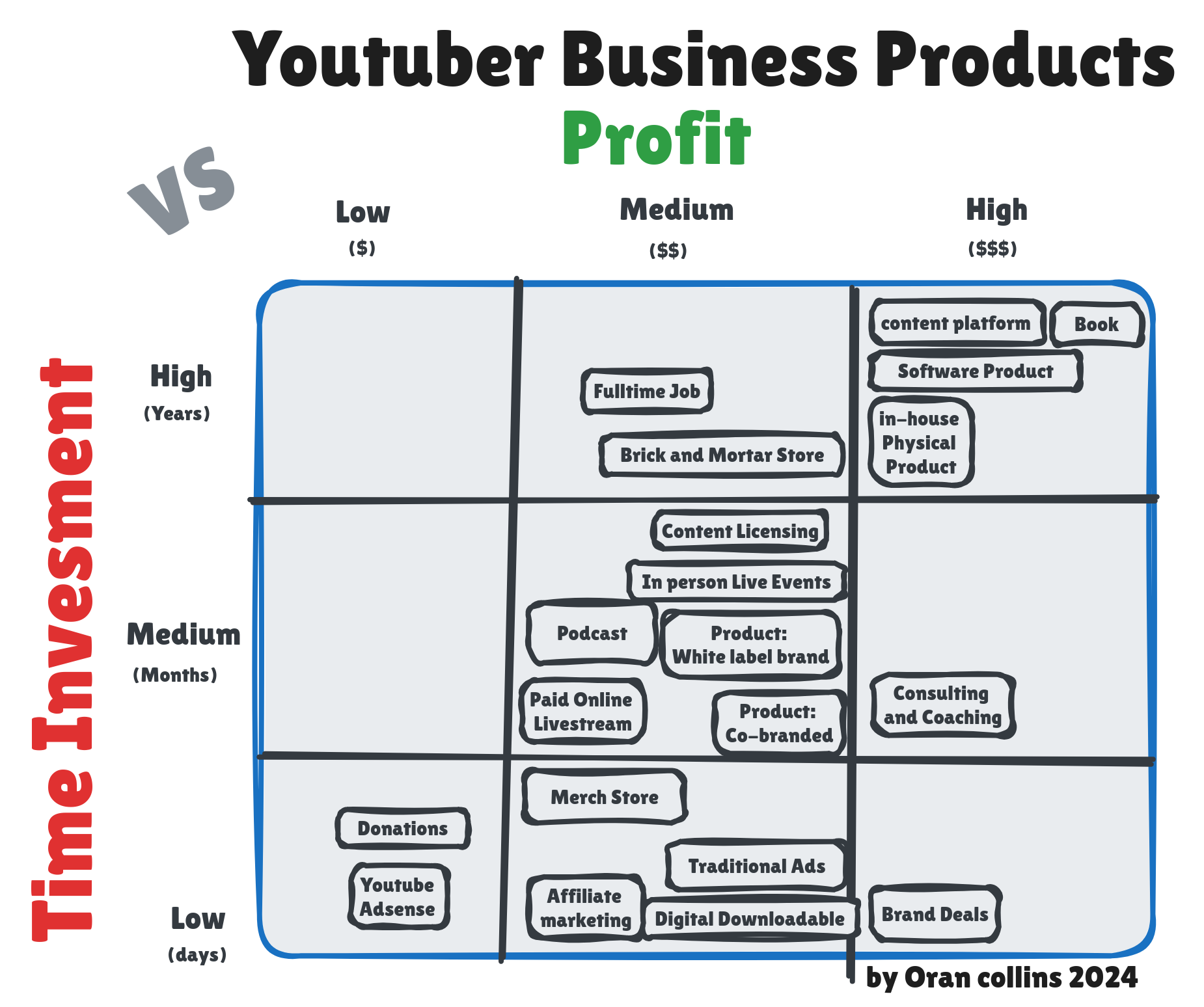 Youtuber Business Model